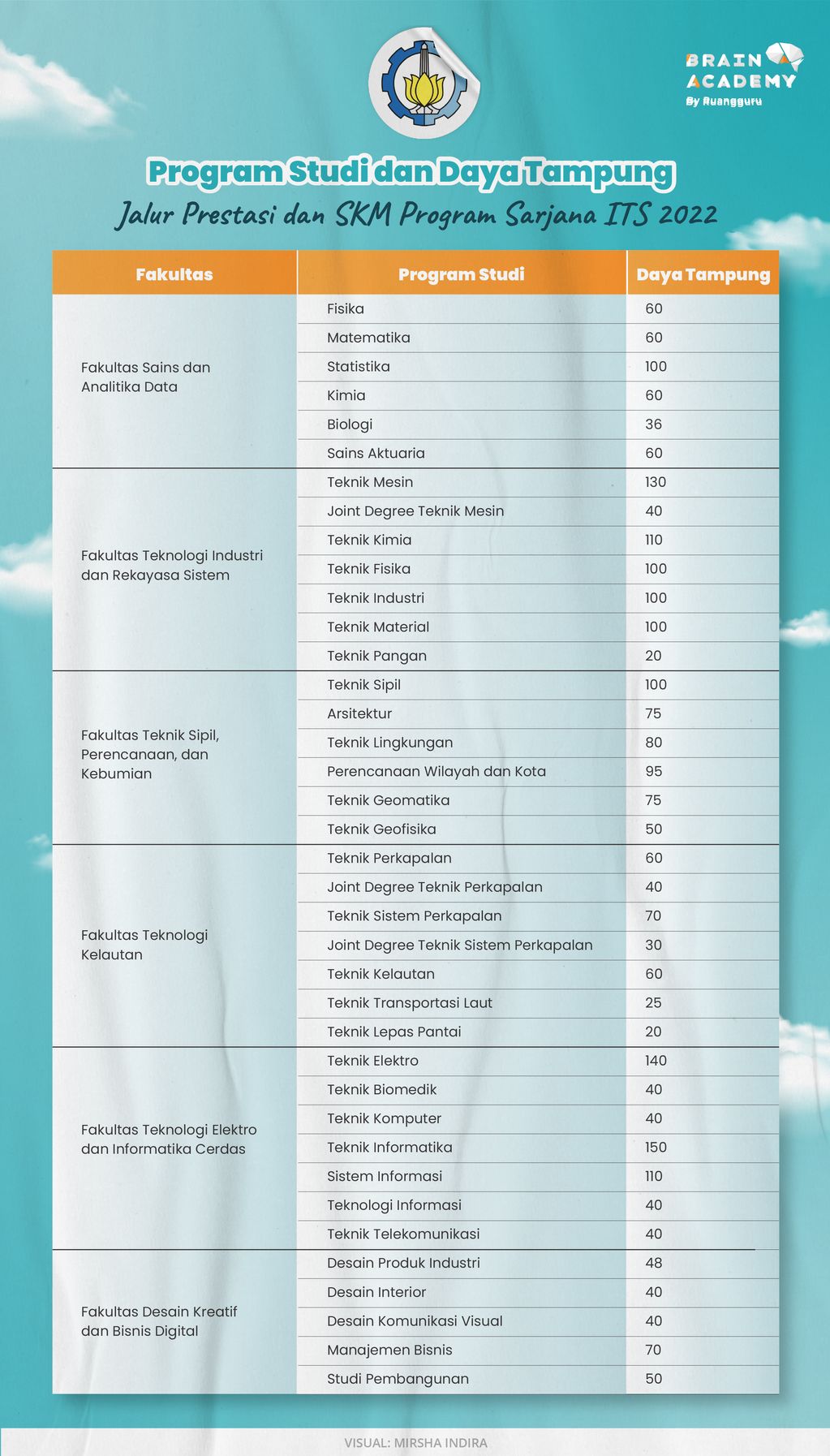 Jadwal Seleksi Mandiri ITS S1 dan D4, Sudah Daftar? - Portal Belajar ...