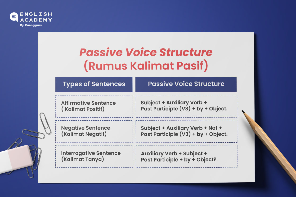 Passive Voice Pengertian Dan Contohnya Passive Voice Pengertian Dan Contohnya